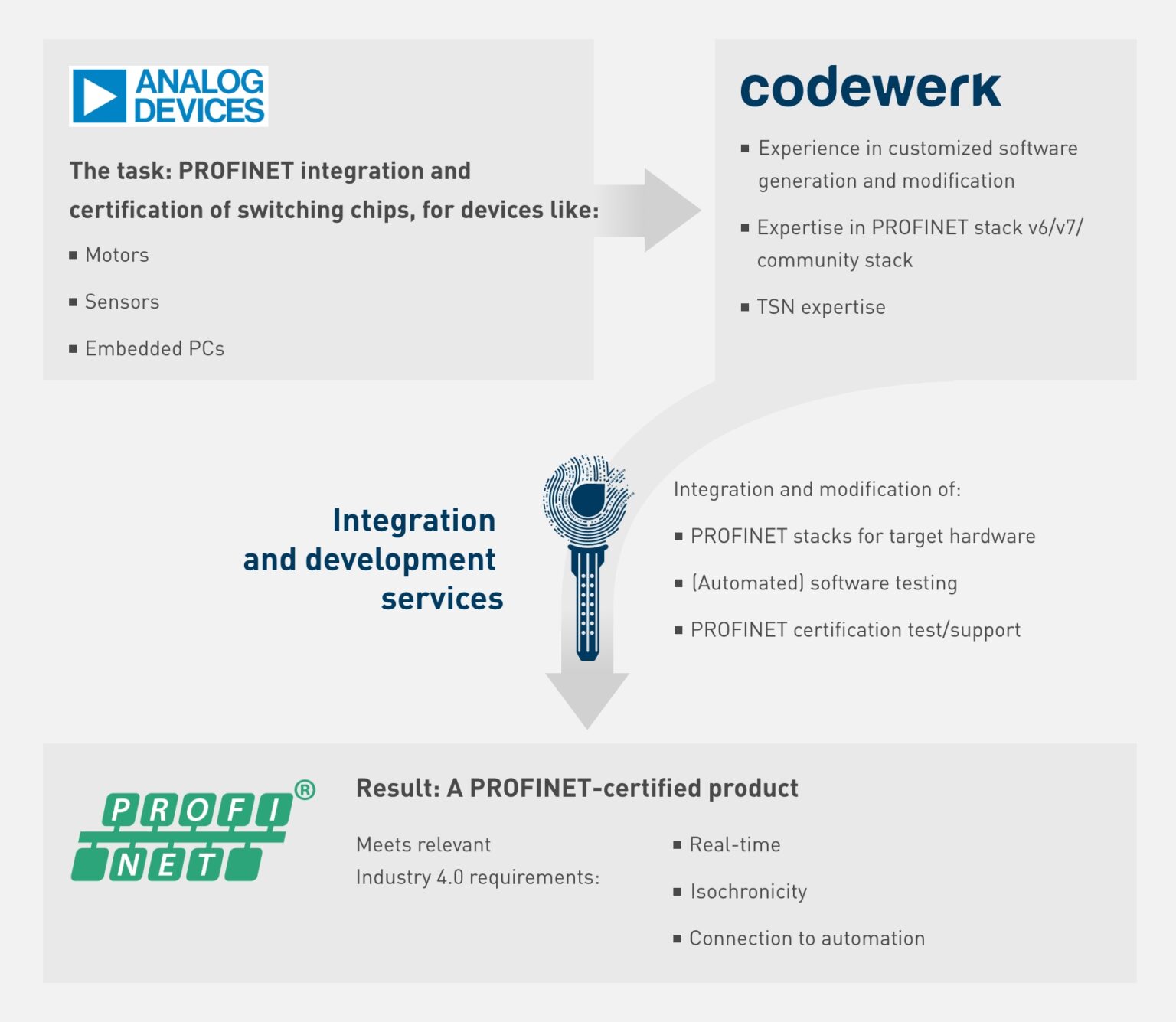 FOR THE SWITCHING CHIP PORTFOLIO OF ANALOG DEVICES - codewerk