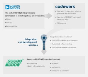 FOR THE SWITCHING CHIP PORTFOLIO OF ANALOG DEVICES - codewerk