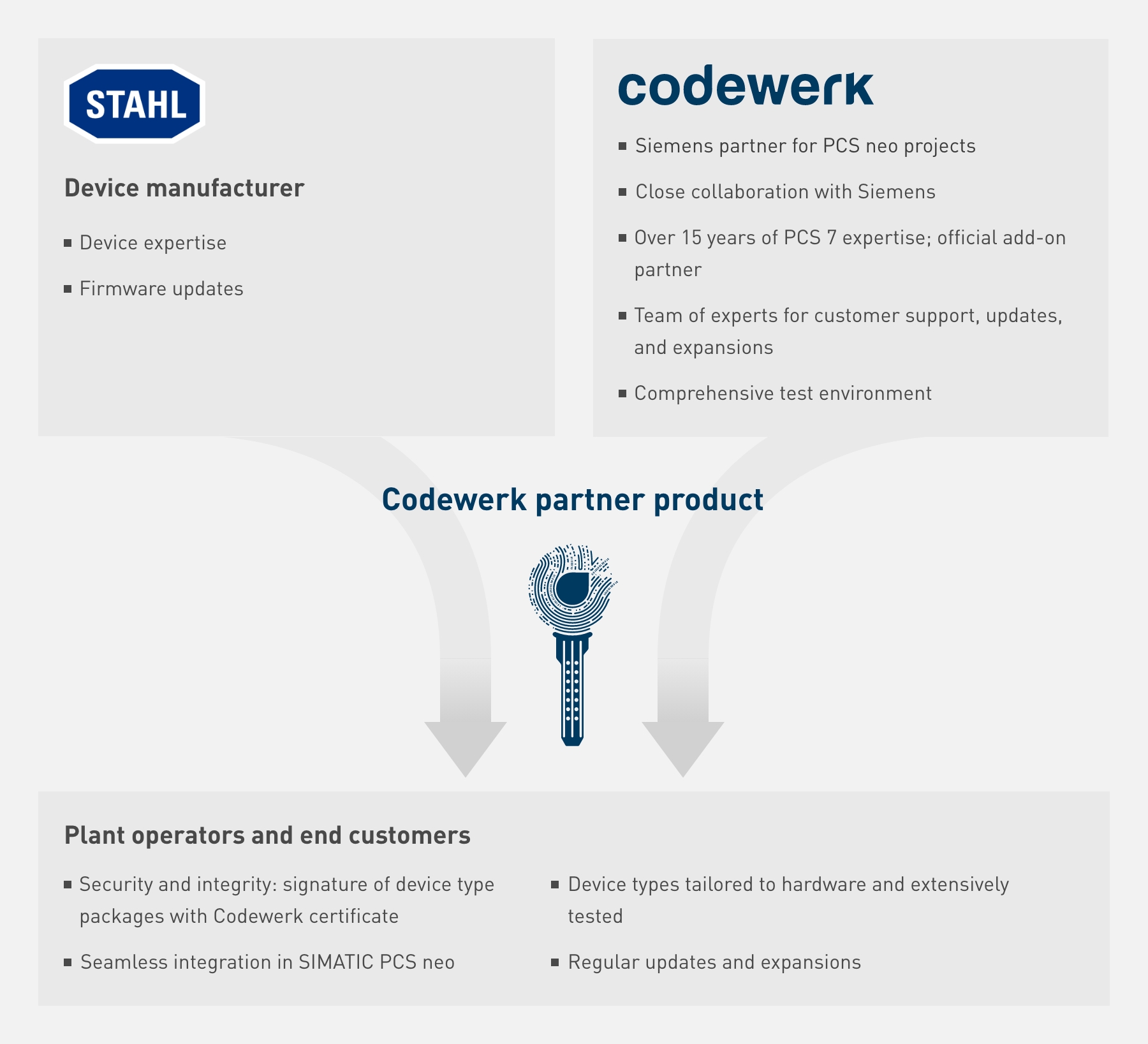 IN CLOSE PARTNERSHIP WITH R. STAHL - codewerk