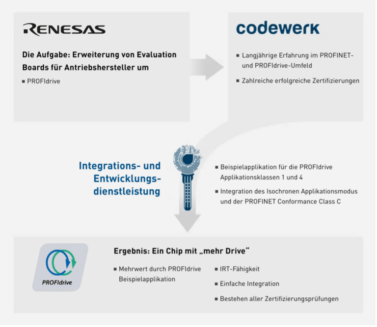 PROFINET Integration: PROFIdrive support for new Renesas MPU - codewerk