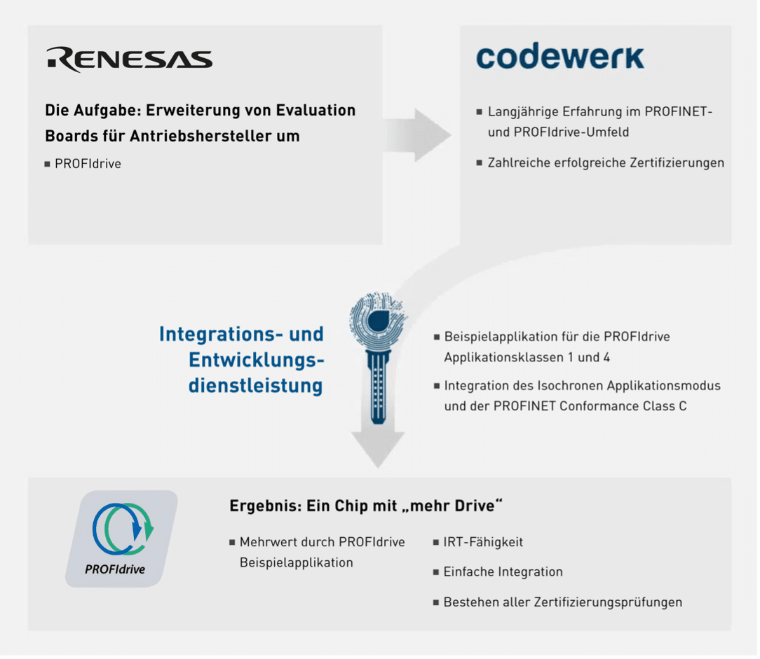 PROFINET Integration: PROFIdrive support for new Renesas MPU - codewerk